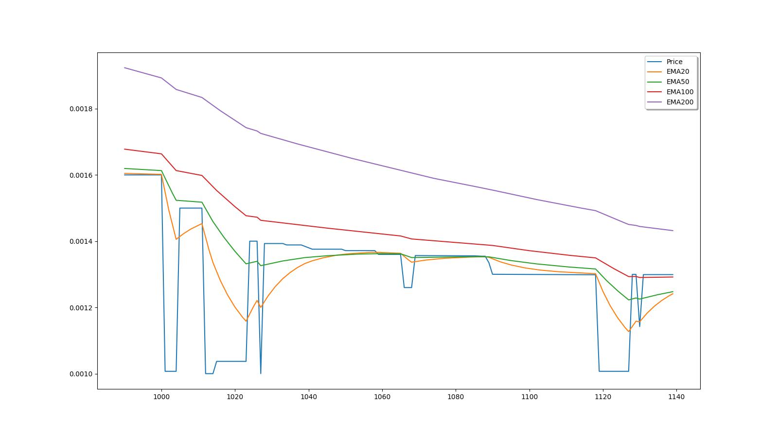Edain Exponential Moving Averages