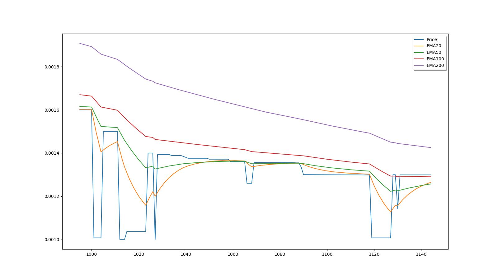 Edain Exponential Moving Averages