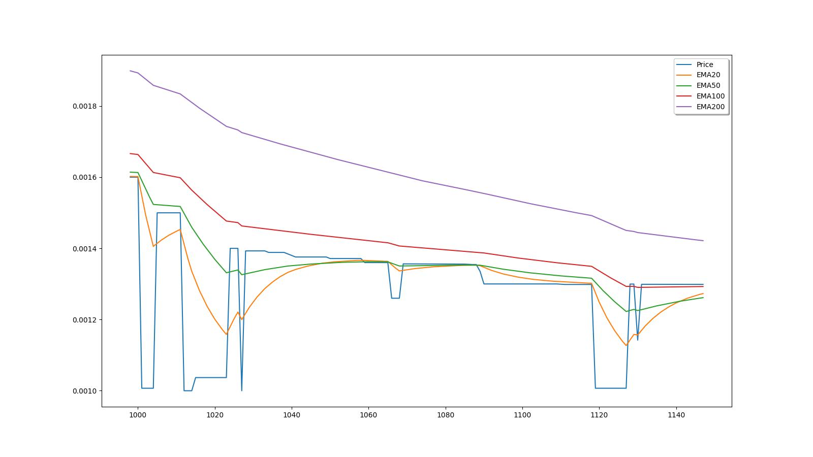 Edain Exponential Moving Averages