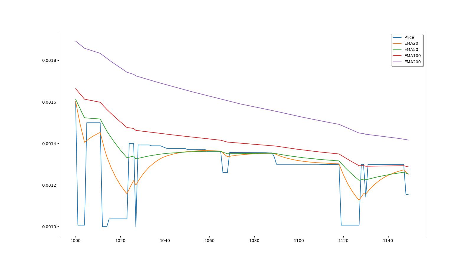 Edain Exponential Moving Averages