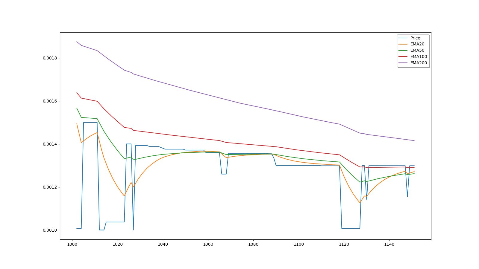 Edain Exponential Moving Averages