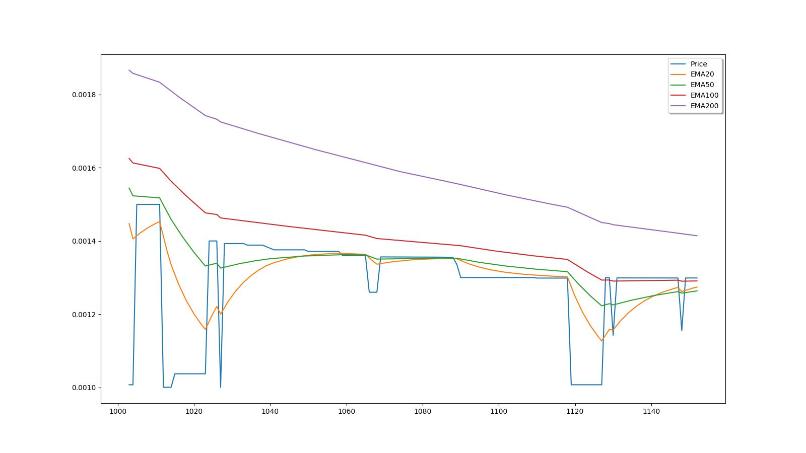 Edain Exponential Moving Averages