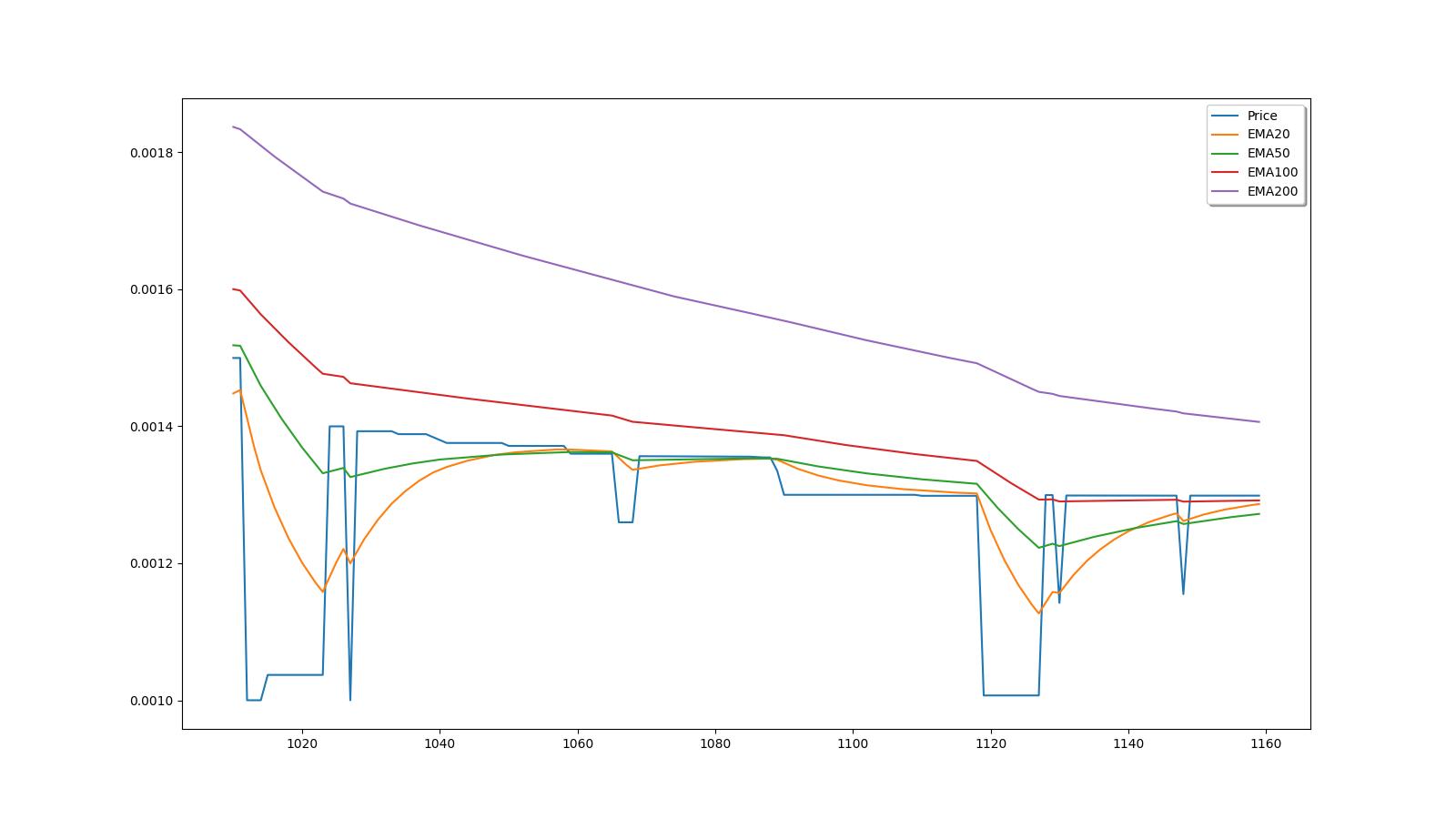Edain Exponential Moving Averages