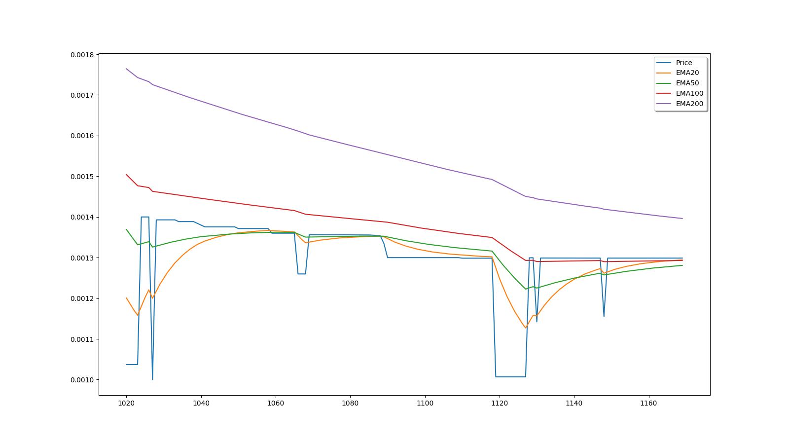 Edain Exponential Moving Averages