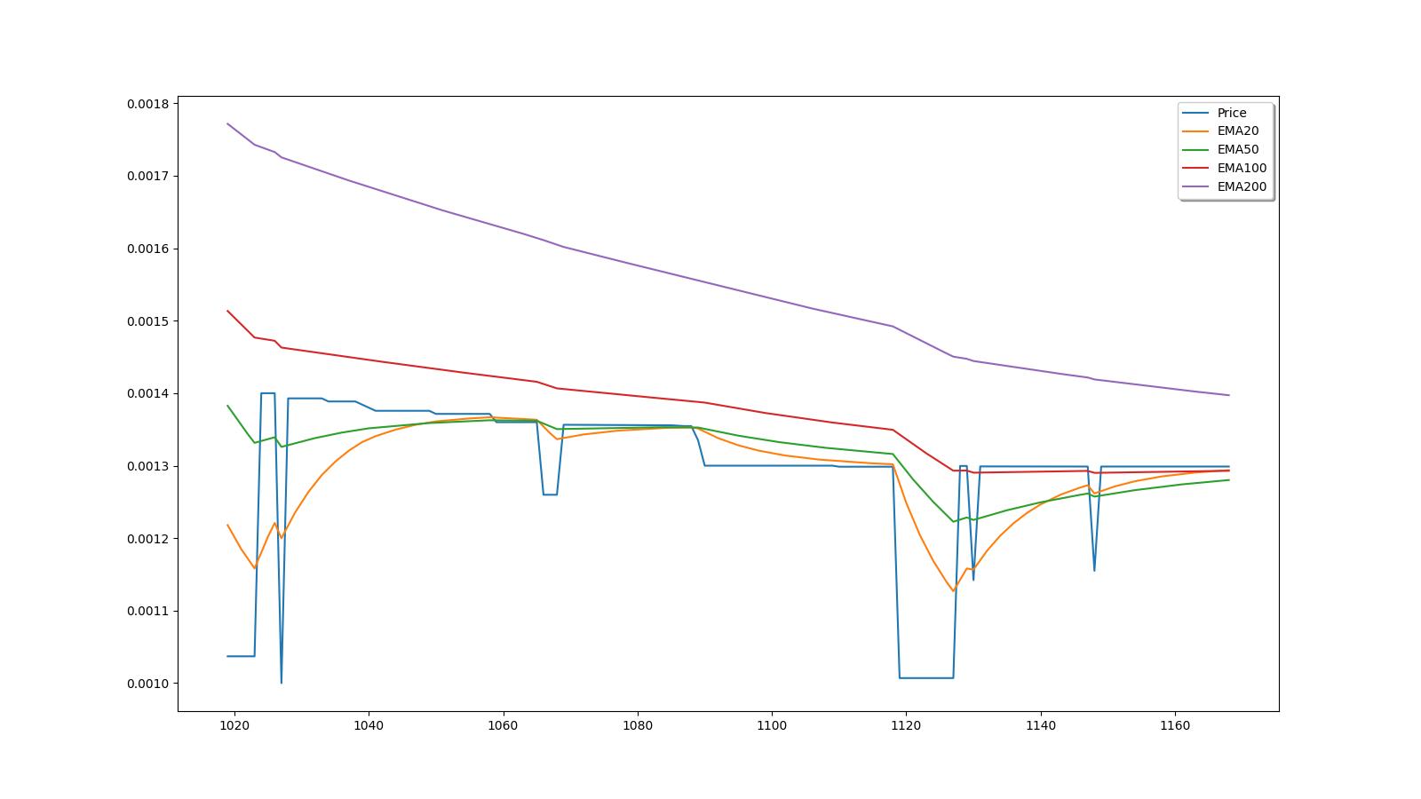 Edain Exponential Moving Averages
