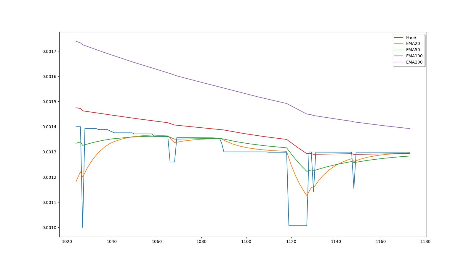 Edain Exponential Moving Averages
