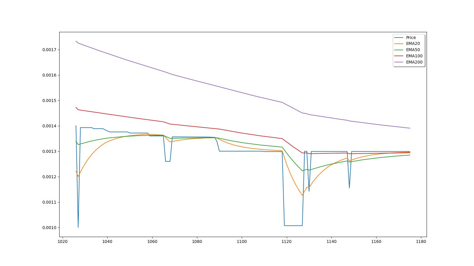 Edain Exponential Moving Averages