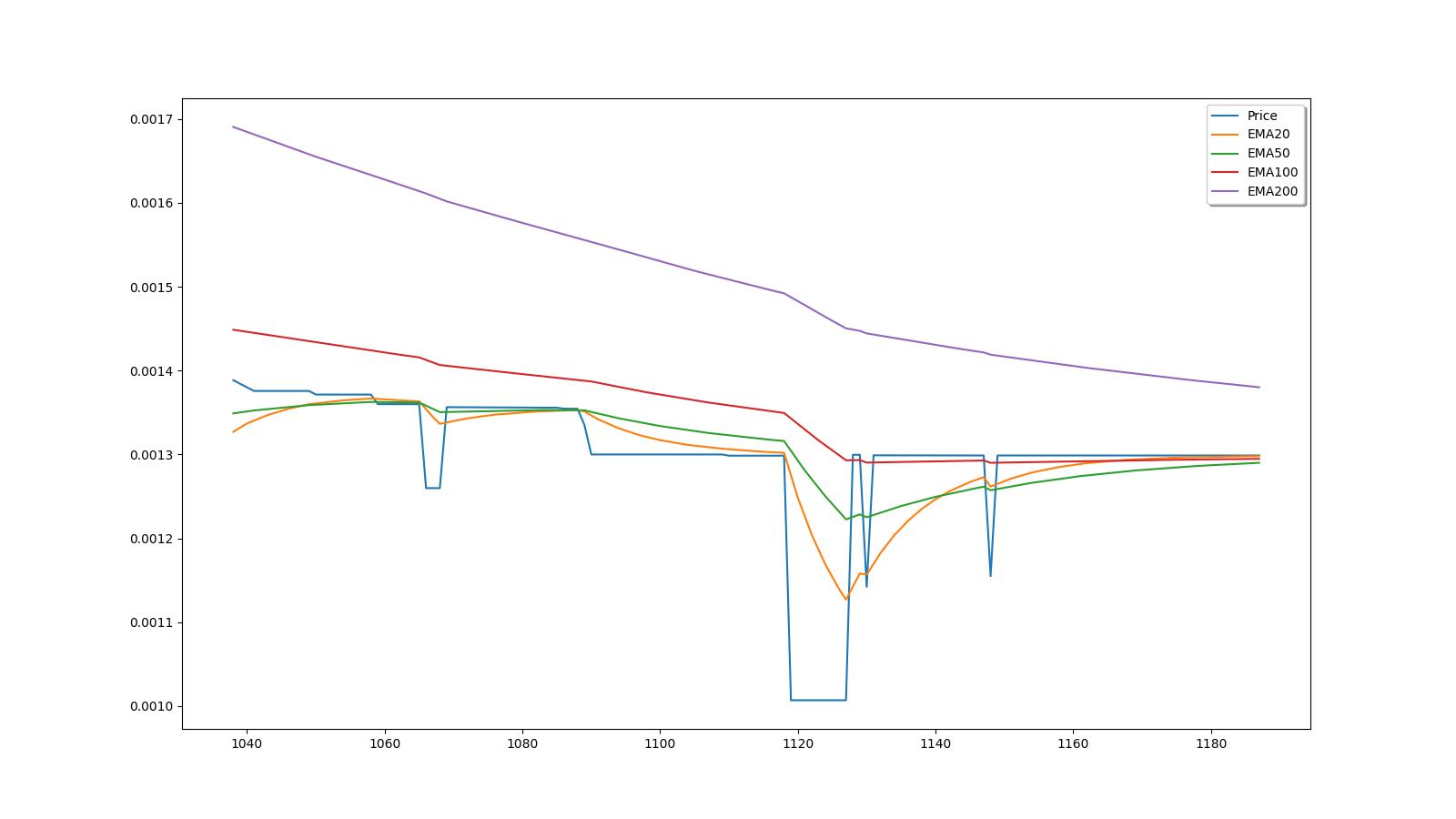 Edain Exponential Moving Averages