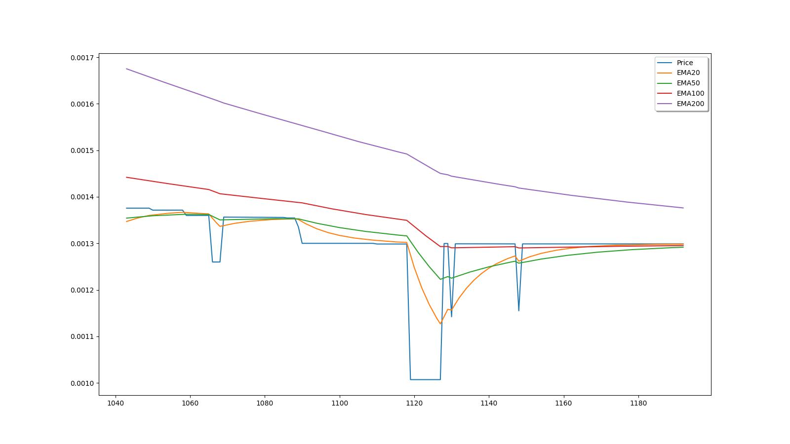 Edain Exponential Moving Averages