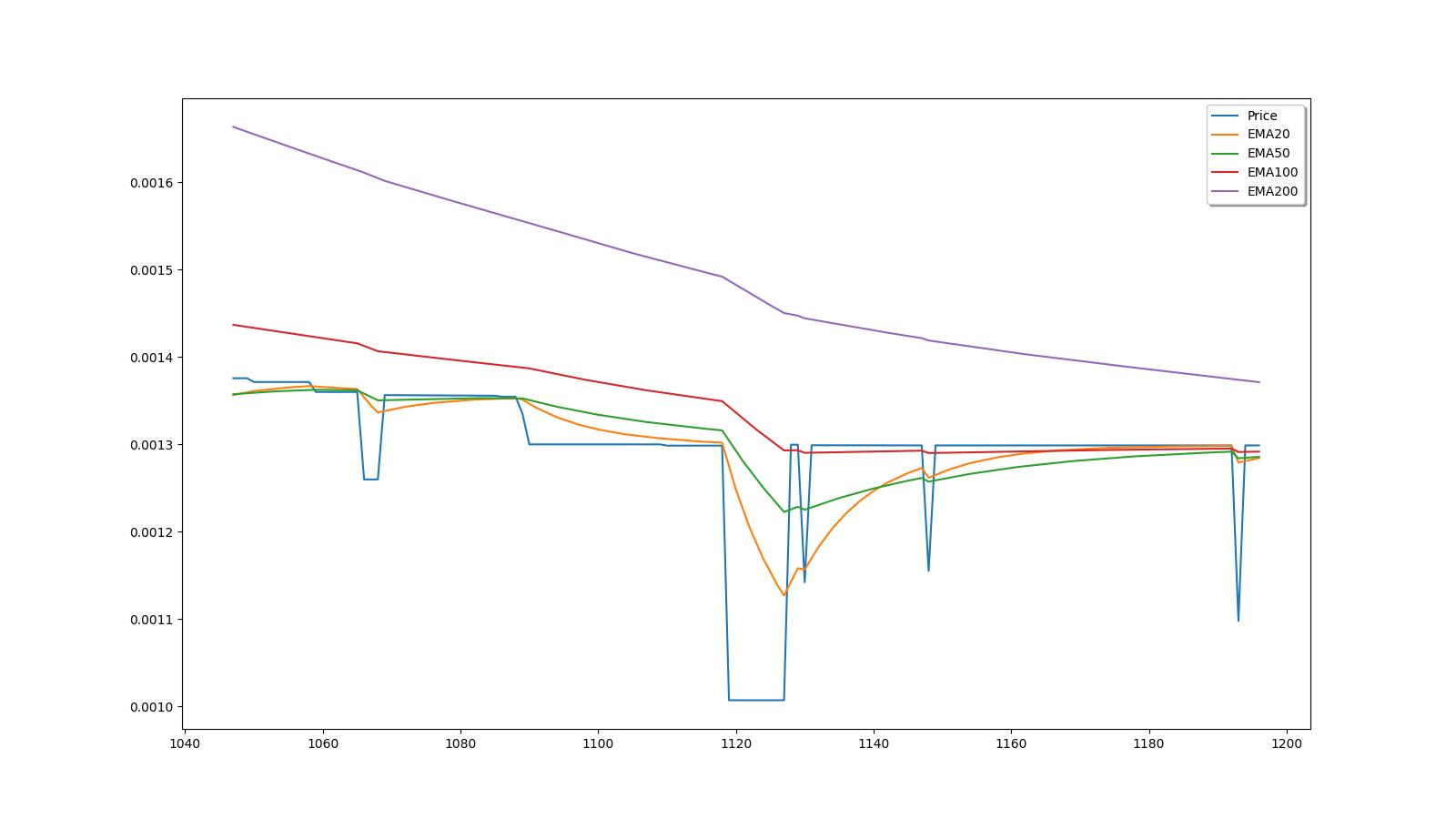Edain Exponential Moving Averages