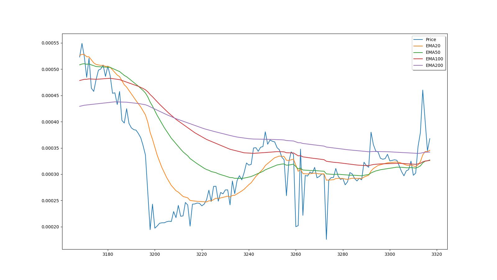 EDC Blockchain Exponential Moving Averages