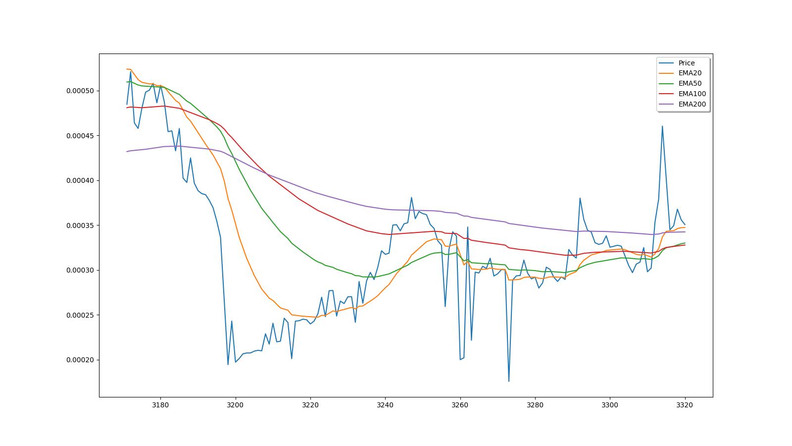 EDC Blockchain Exponential Moving Averages