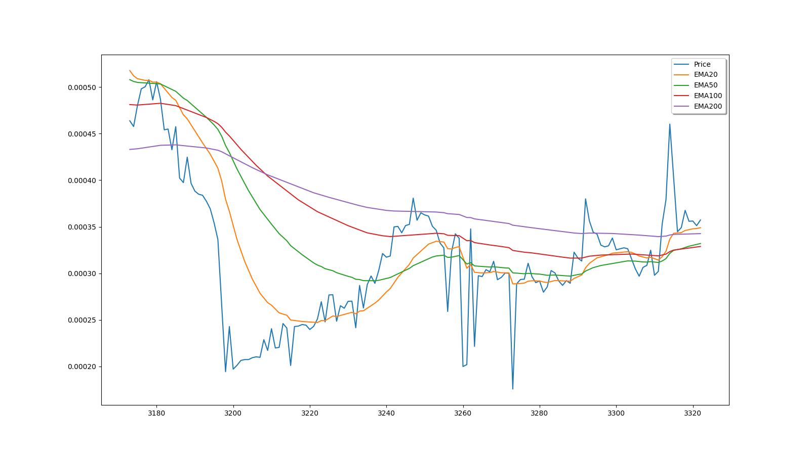 EDC Blockchain Exponential Moving Averages