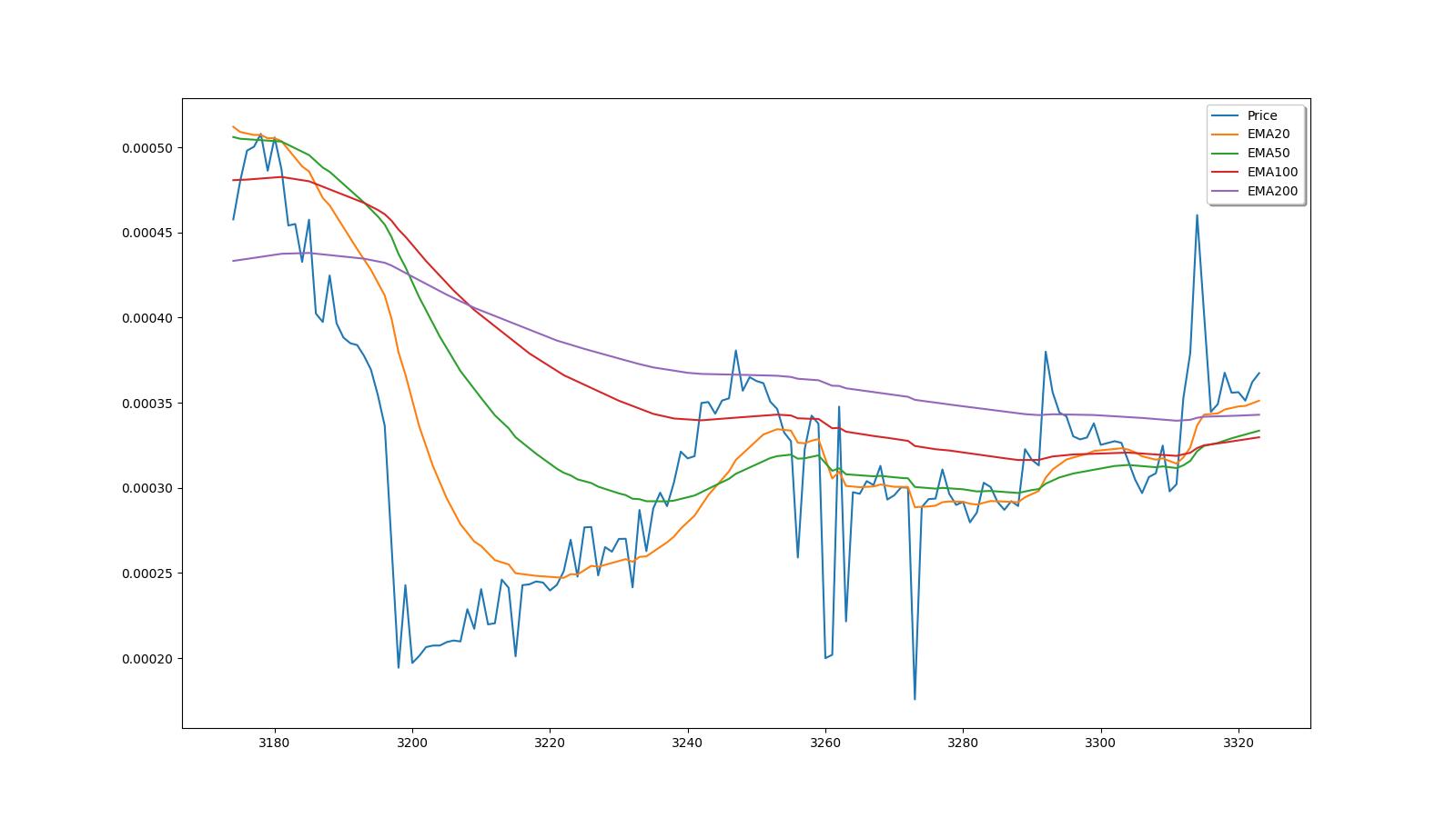 EDC Blockchain Exponential Moving Averages