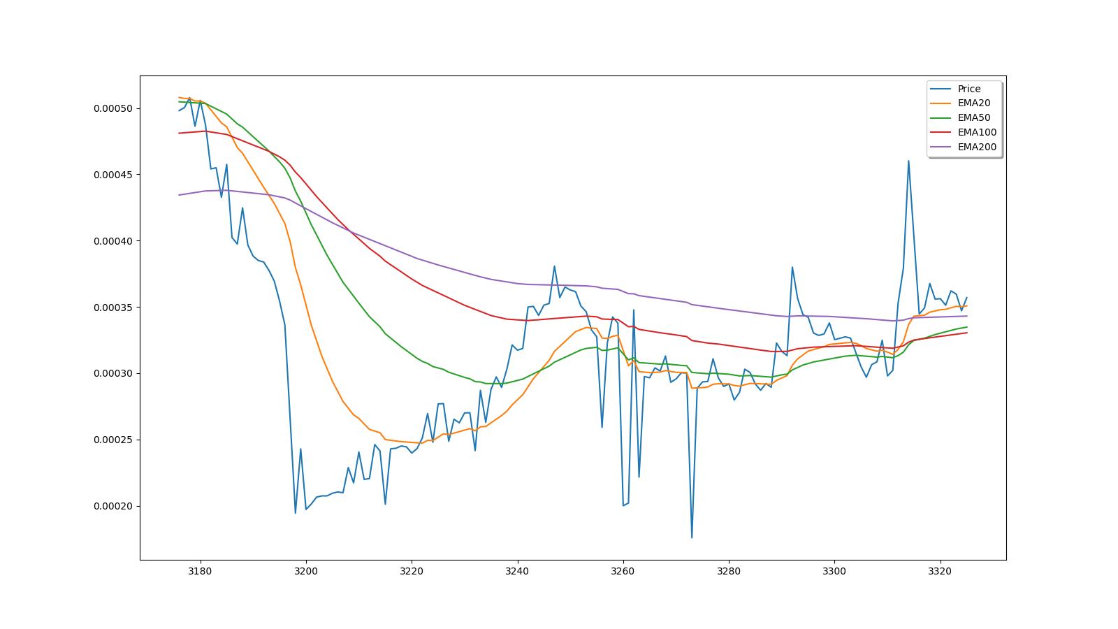 EDC Blockchain Exponential Moving Averages