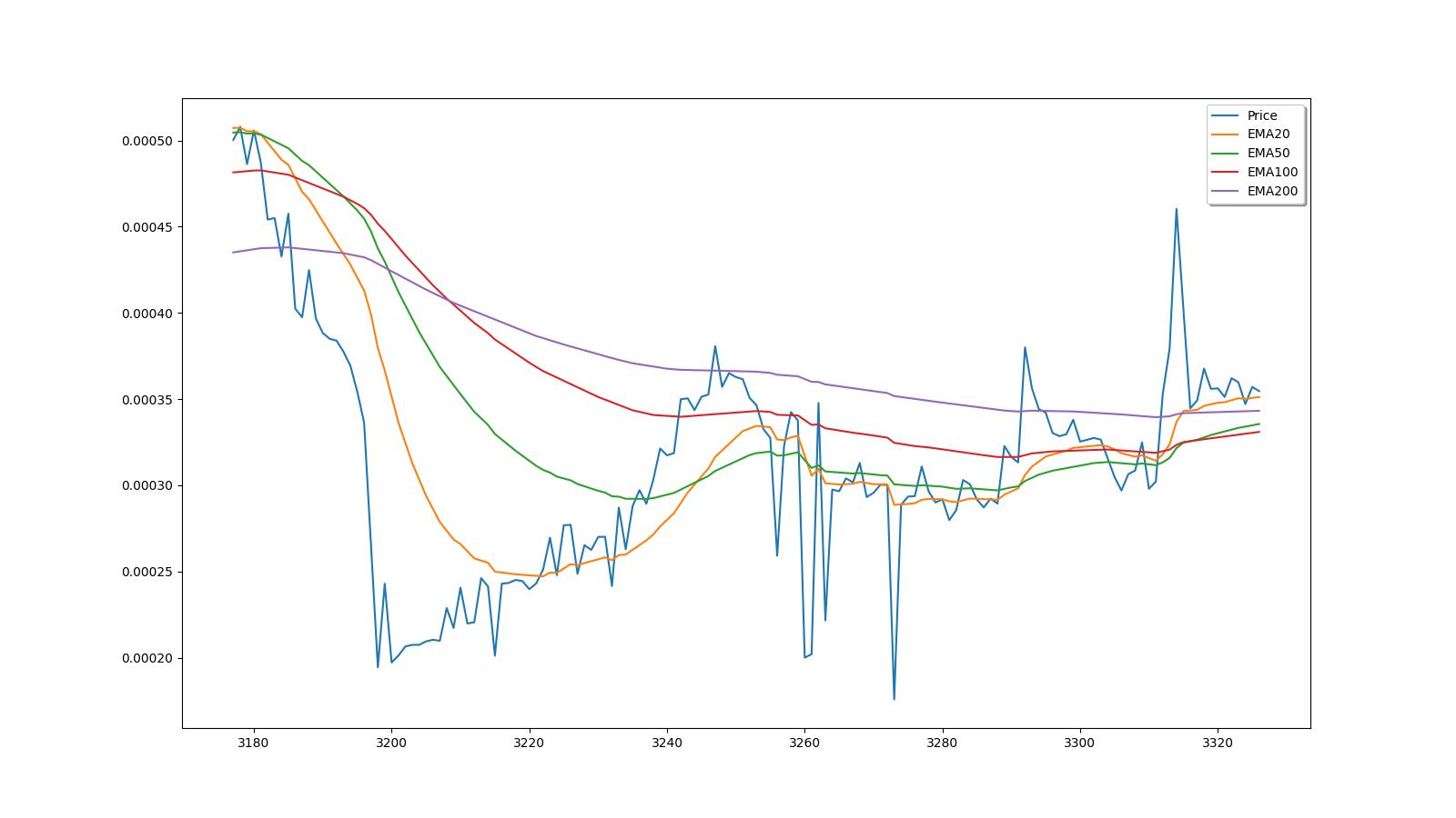 EDC Blockchain Exponential Moving Averages