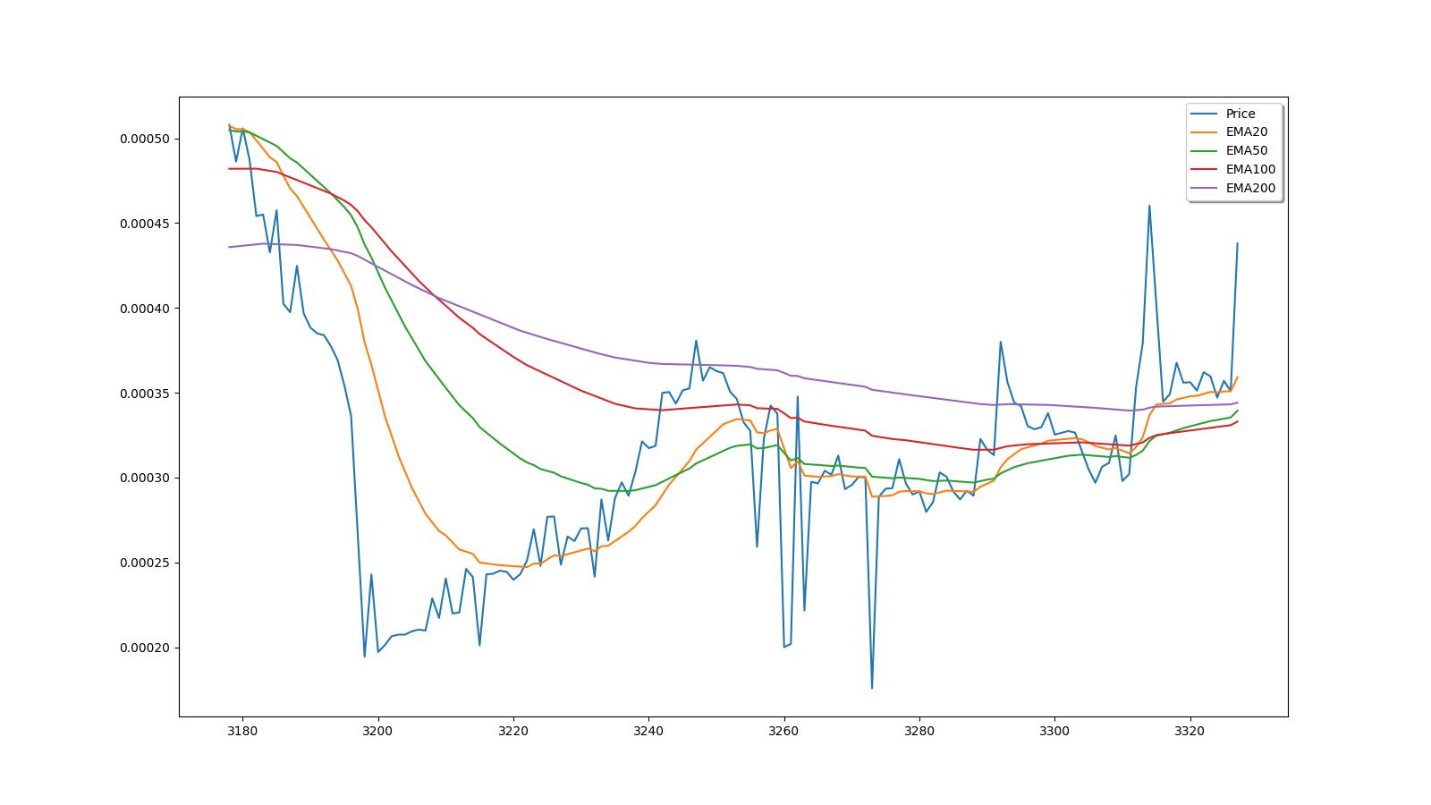 EDC Blockchain Exponential Moving Averages