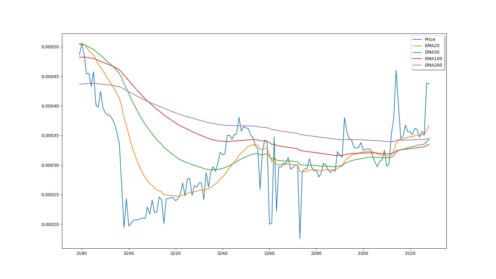 EDC Blockchain Exponential Moving Averages