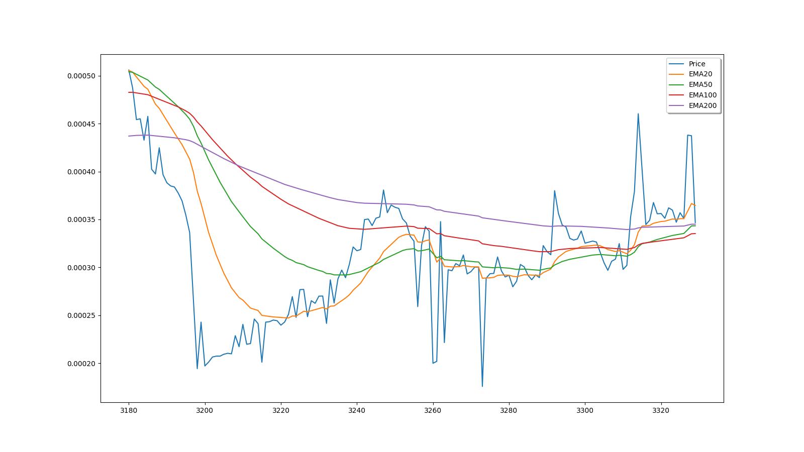 EDC Blockchain Exponential Moving Averages