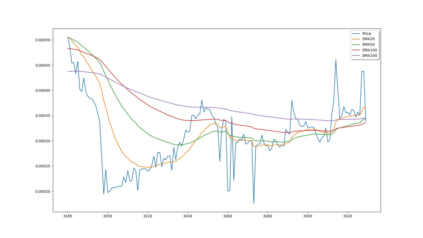 EDC Blockchain Exponential Moving Averages