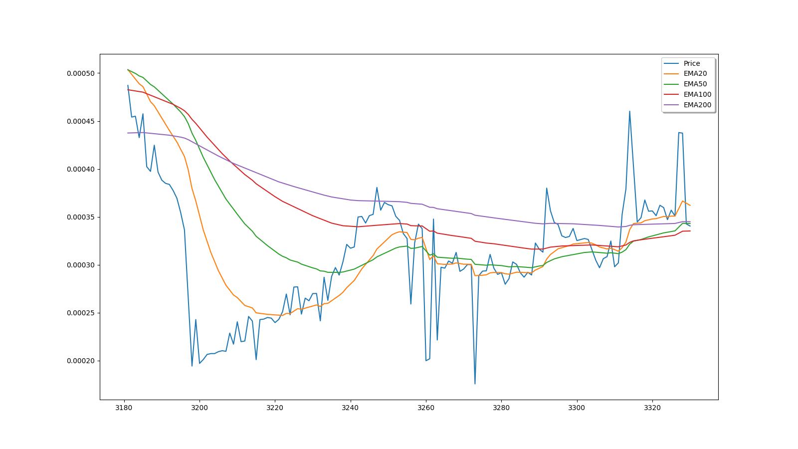 EDC Blockchain Exponential Moving Averages