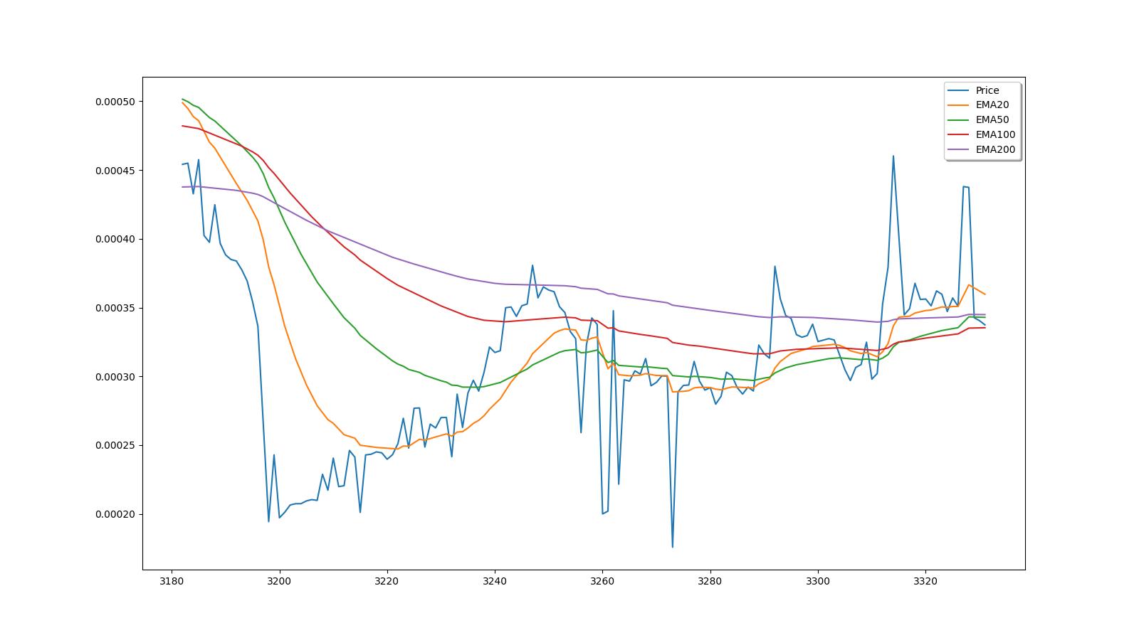 EDC Blockchain Exponential Moving Averages