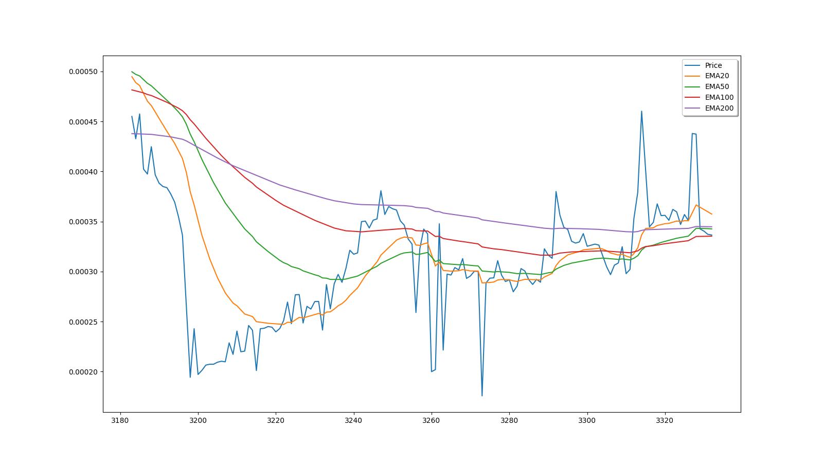 EDC Blockchain Exponential Moving Averages