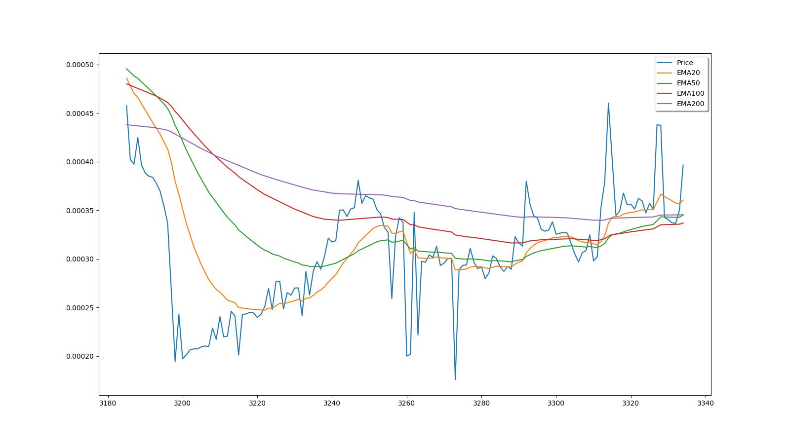 EDC Blockchain Exponential Moving Averages