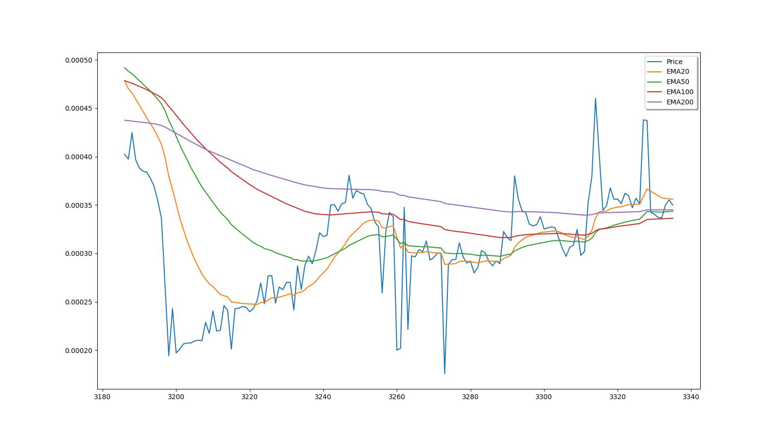 EDC Blockchain Exponential Moving Averages
