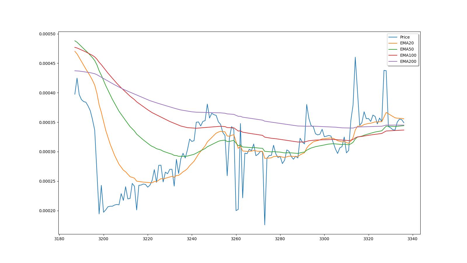 EDC Blockchain Exponential Moving Averages