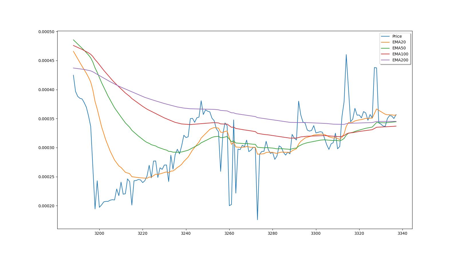 EDC Blockchain Exponential Moving Averages