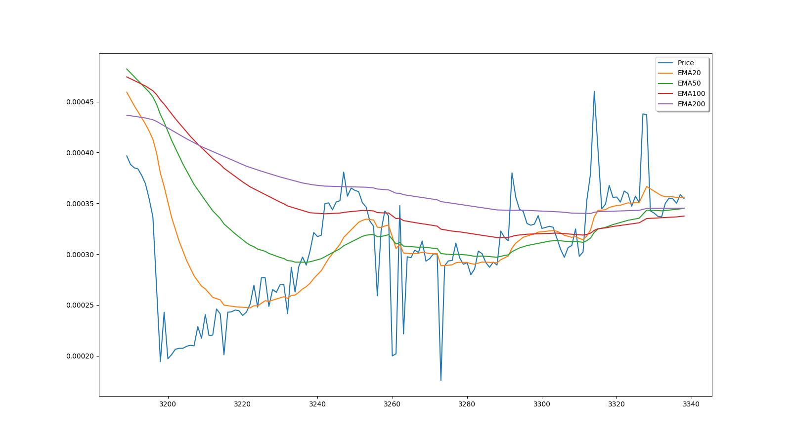 EDC Blockchain Exponential Moving Averages