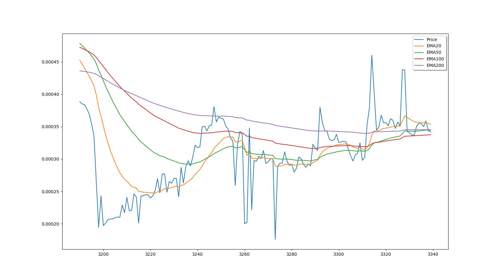 EDC Blockchain Exponential Moving Averages