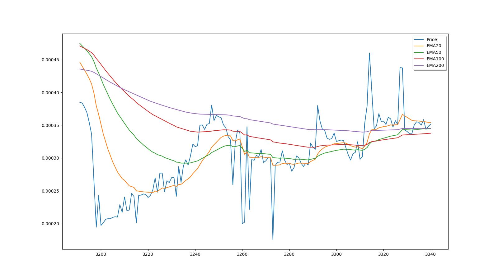 EDC Blockchain Exponential Moving Averages