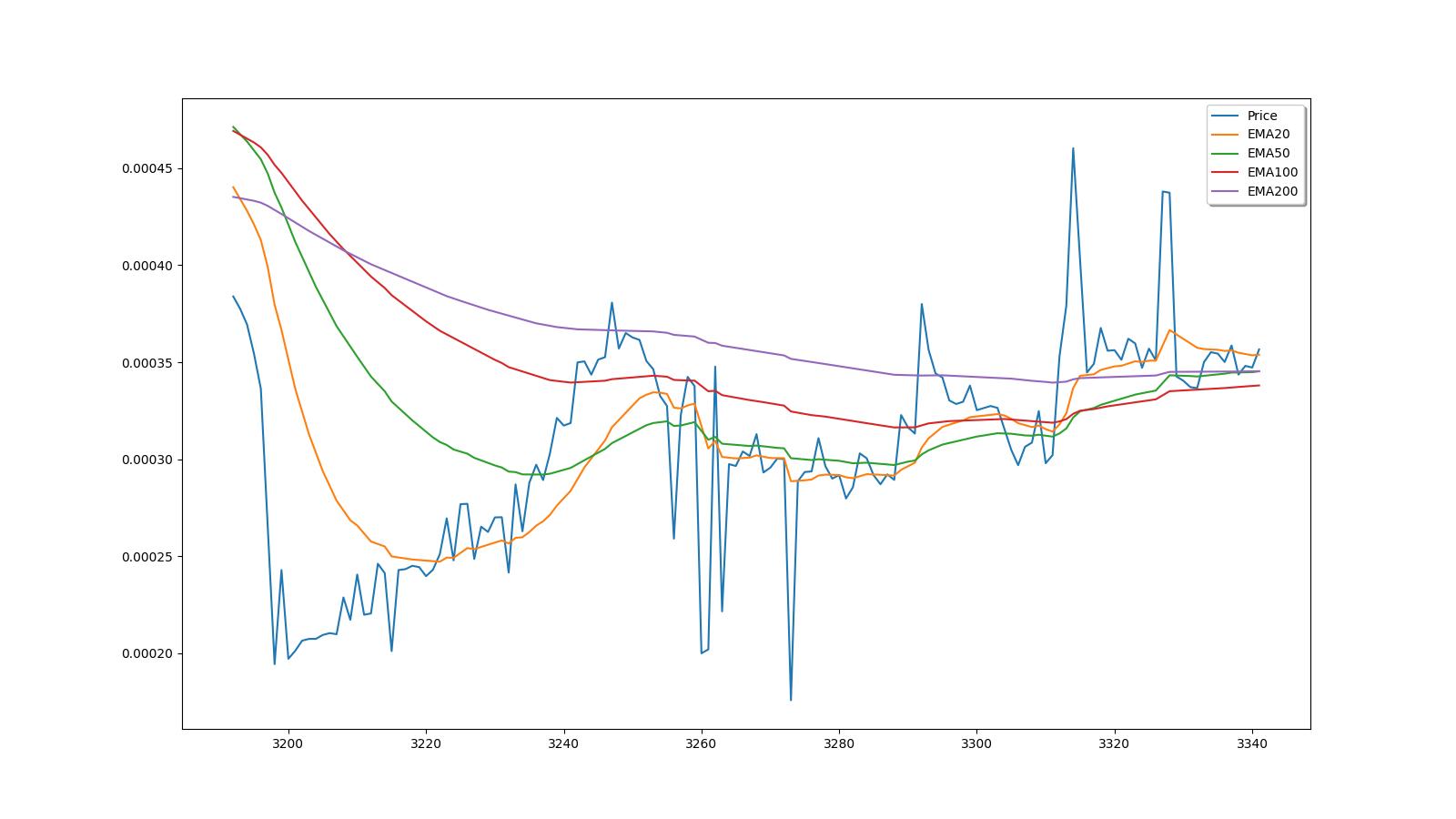 EDC Blockchain Exponential Moving Averages