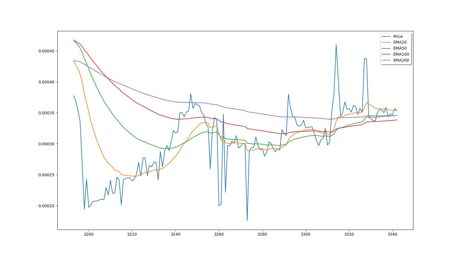 EDC Blockchain Exponential Moving Averages
