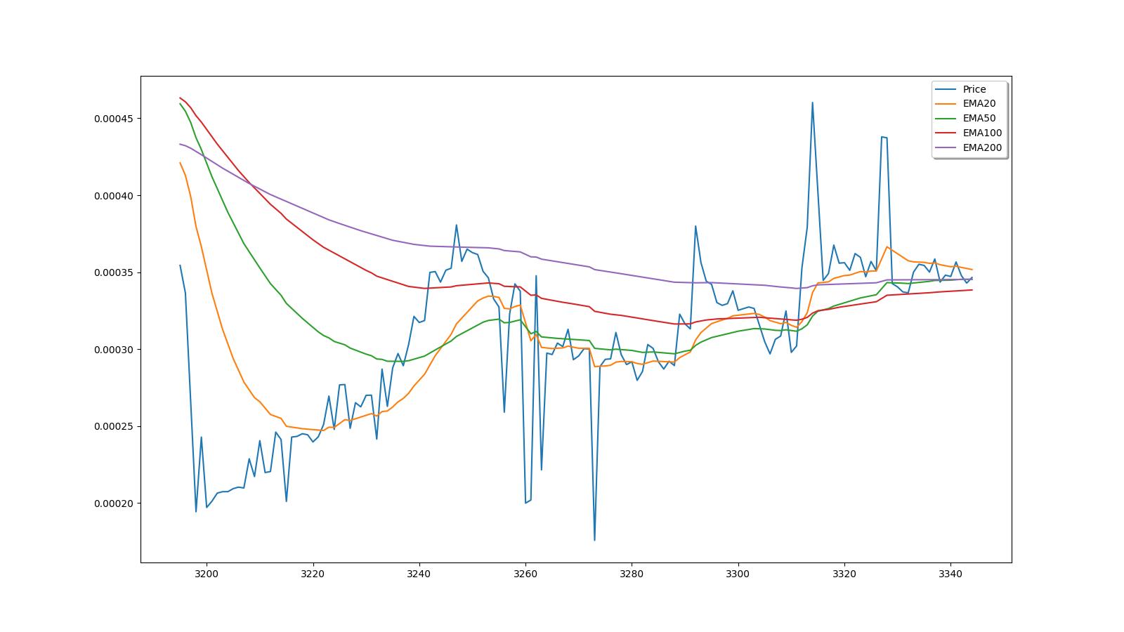 EDC Blockchain Exponential Moving Averages