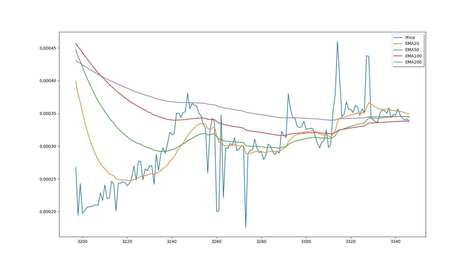 EDC Blockchain Exponential Moving Averages