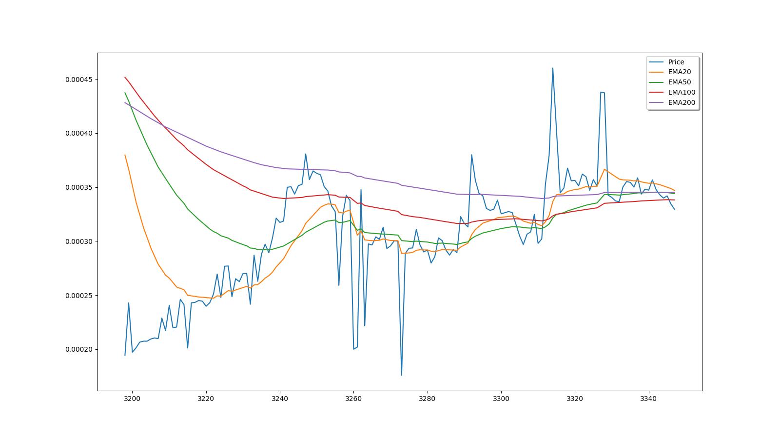 EDC Blockchain Exponential Moving Averages