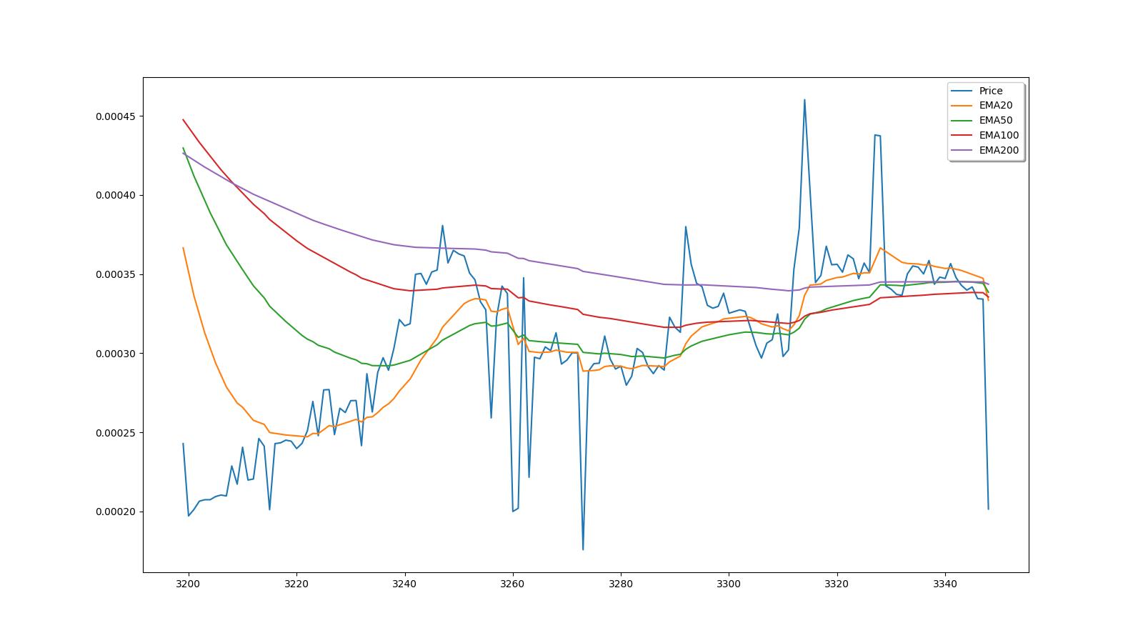 EDC Blockchain Exponential Moving Averages