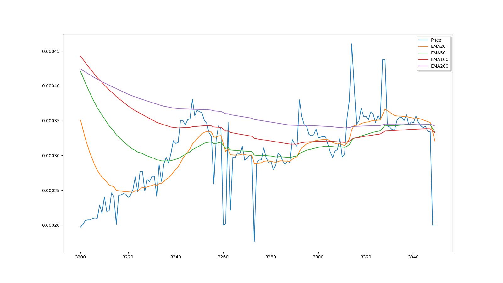 EDC Blockchain Exponential Moving Averages