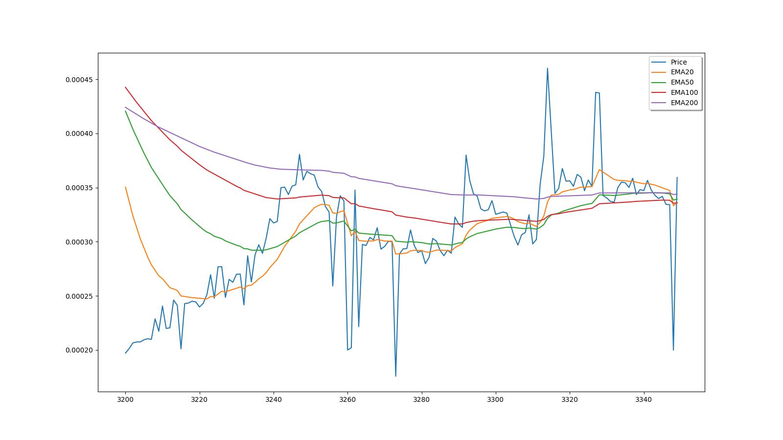 EDC Blockchain Exponential Moving Averages
