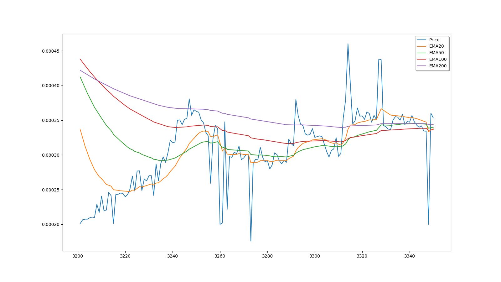 EDC Blockchain Exponential Moving Averages
