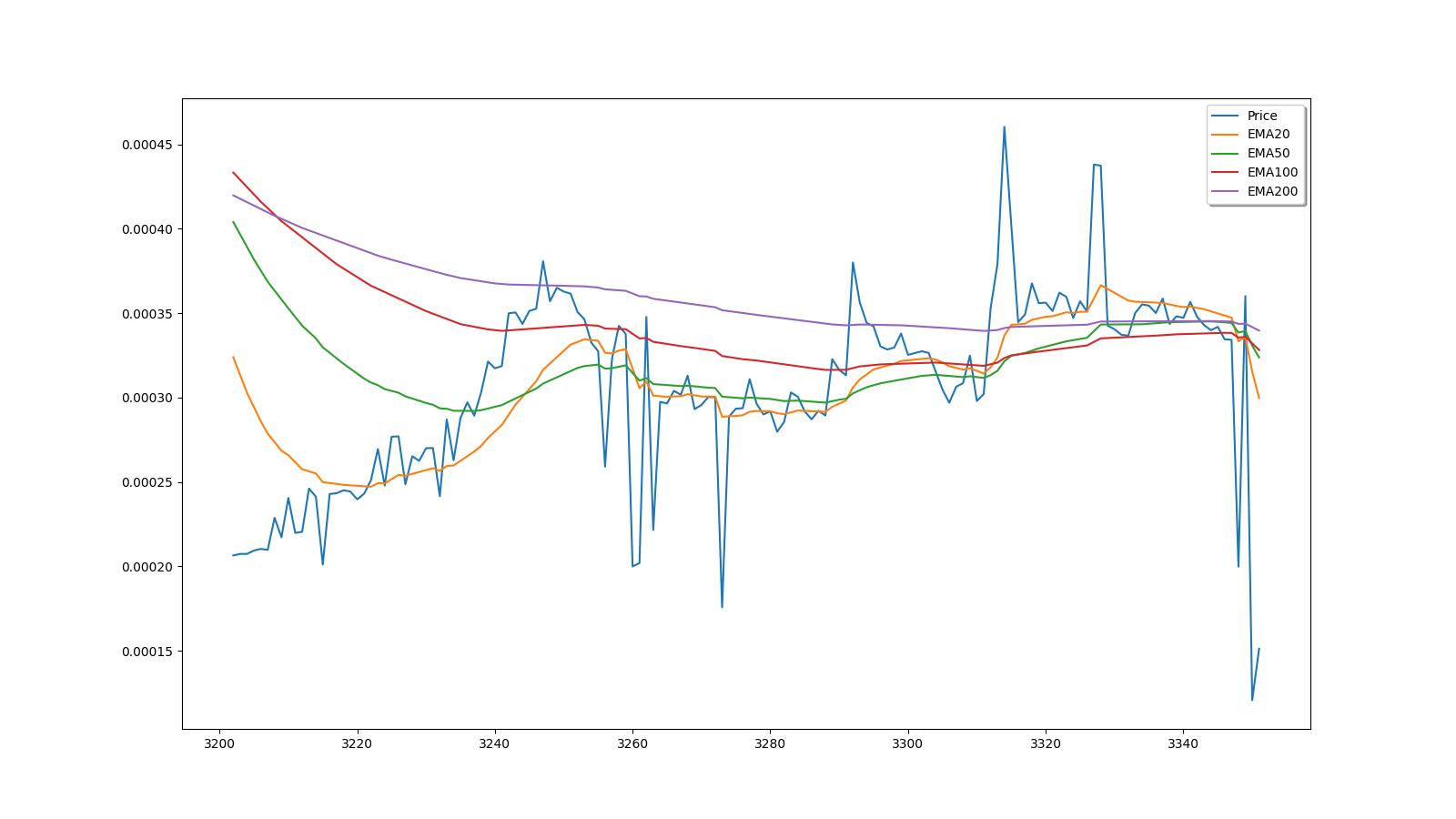 EDC Blockchain Exponential Moving Averages