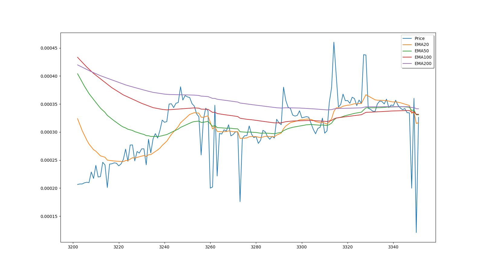 EDC Blockchain Exponential Moving Averages