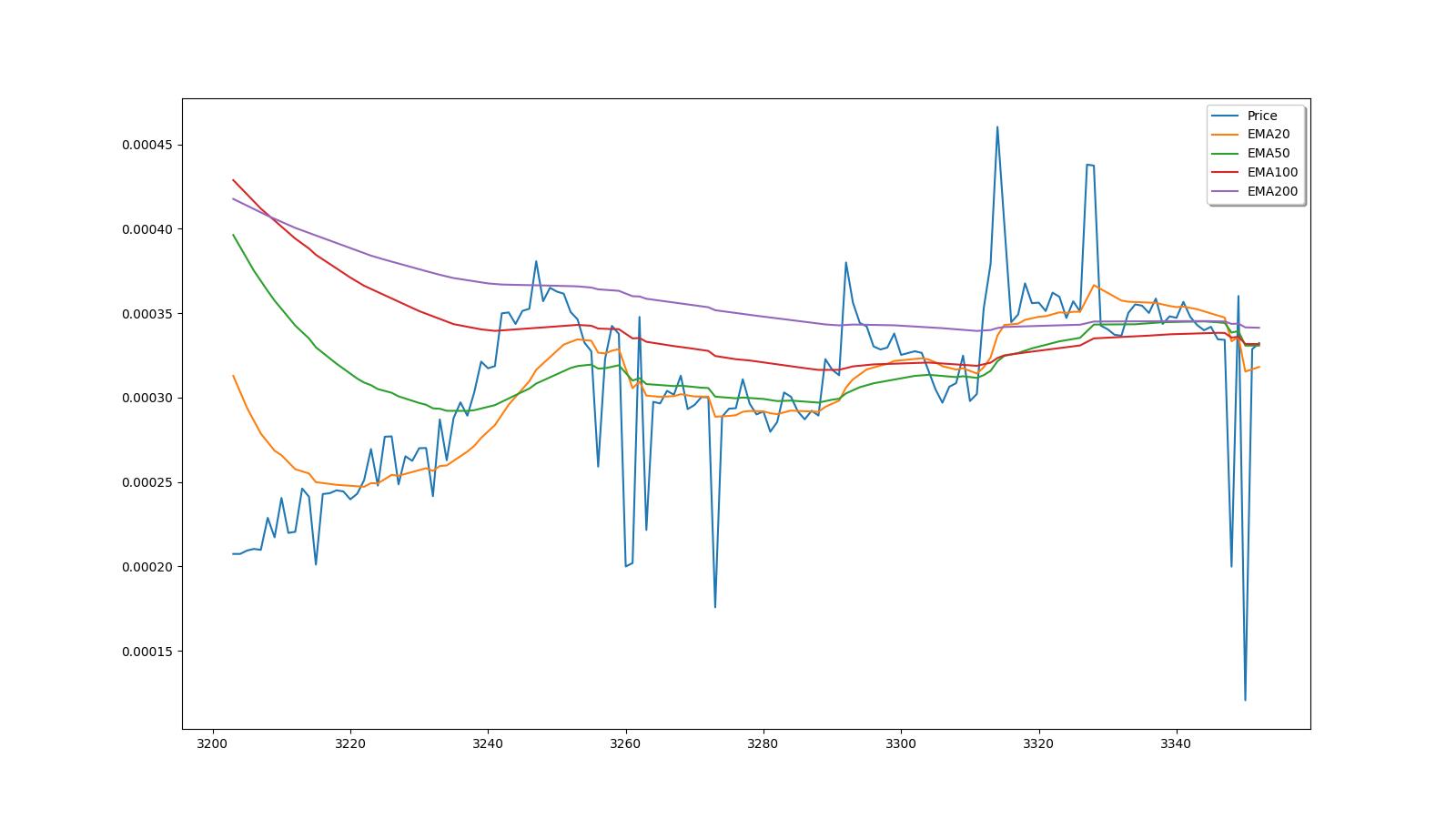 EDC Blockchain Exponential Moving Averages