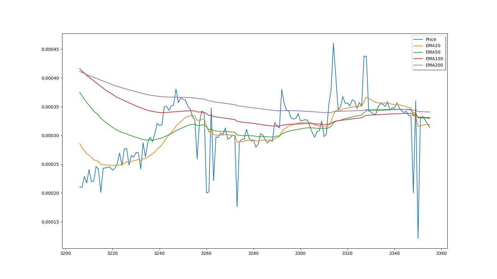 EDC Blockchain Exponential Moving Averages
