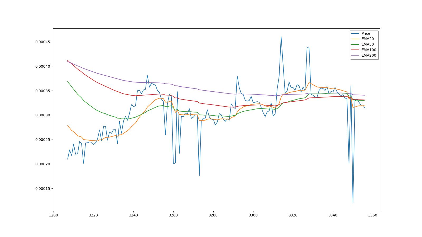 EDC Blockchain Exponential Moving Averages