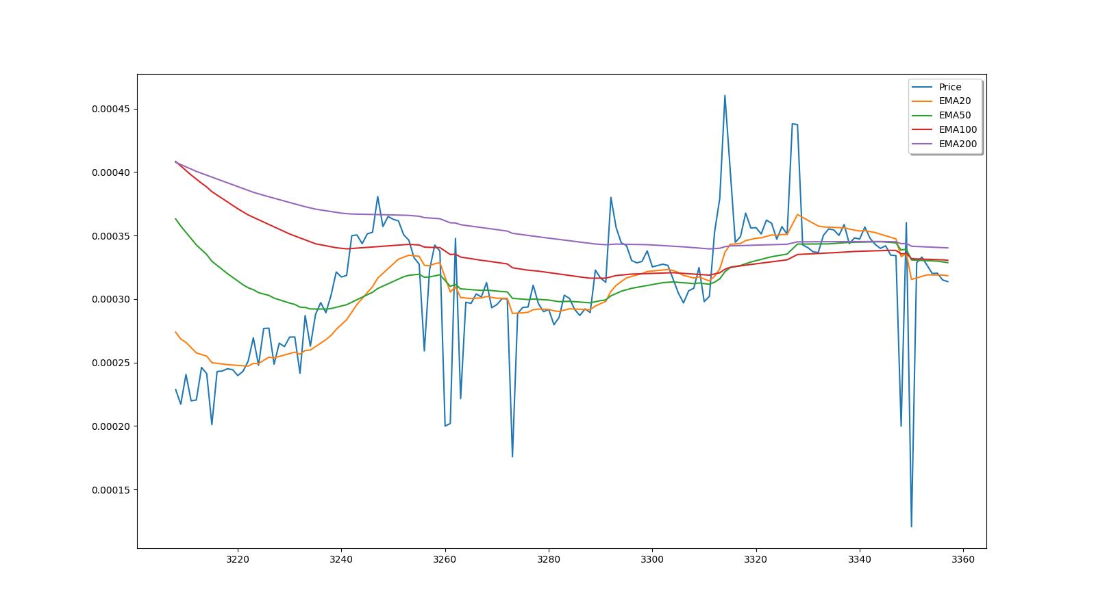 EDC Blockchain Exponential Moving Averages