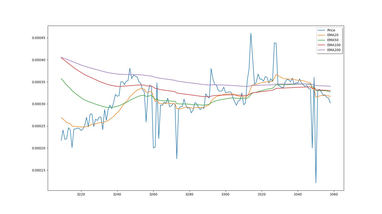 EDC Blockchain Exponential Moving Averages